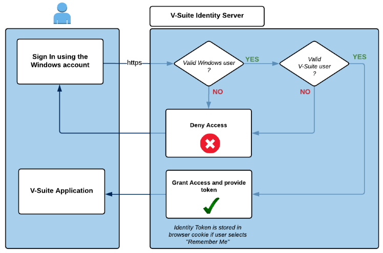 Authentication