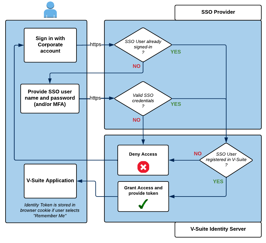 Authentication